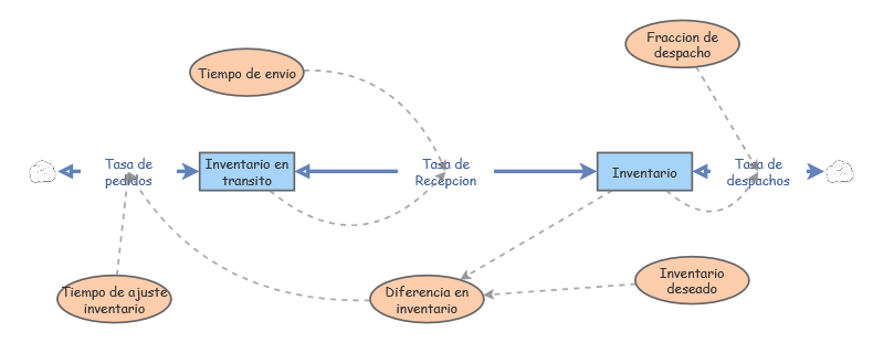 EJEMPLOS GRANOS | Insight Maker