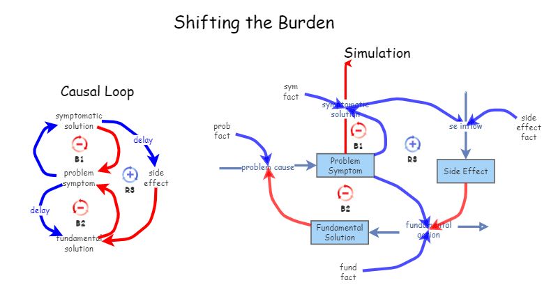 Shifting the Burden | Insight Maker