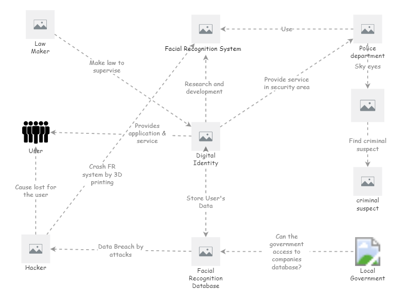 Clone of Clone of Facial Recognition Rich Picture | Insight Maker