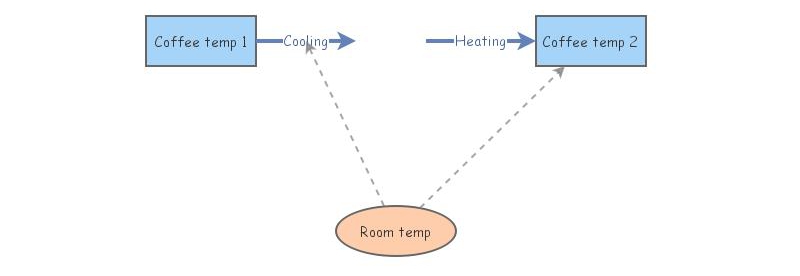 Meadows Model 3 | Insight Maker