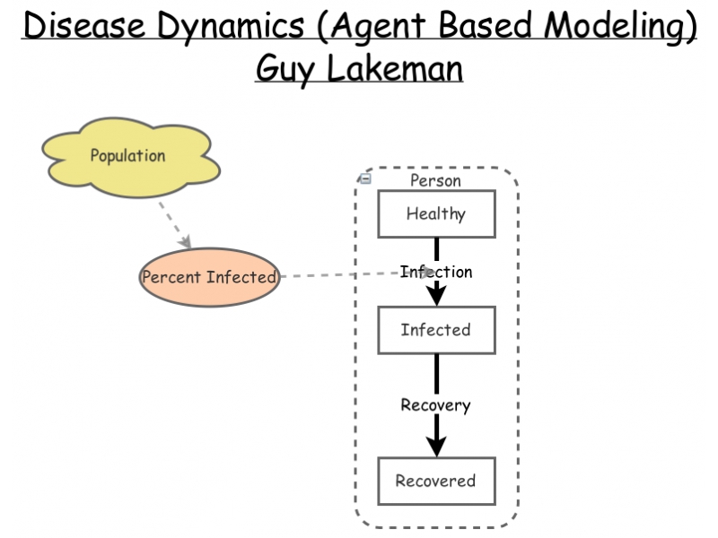 Disease Dynamics (Agent Based Modeling) Guy Lakeman | Insight Maker