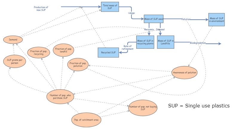 Workshop 5 - SUP Plastic Stock and Flow Diagram | Insight Maker
