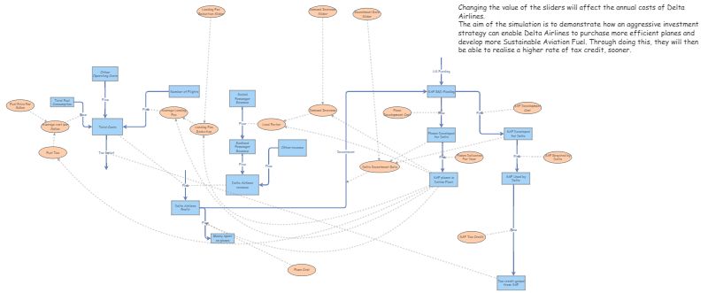Use of SAF on Passenger Numbers and Profit | Insight Maker