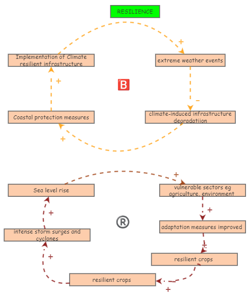 My Insight-draft reinforcing n balancing loop | Insight Maker