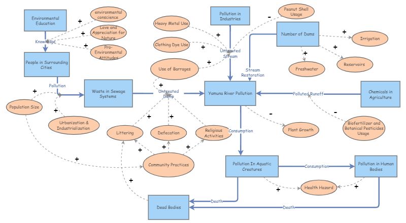 Yamuna River Pollution | Insight Maker
