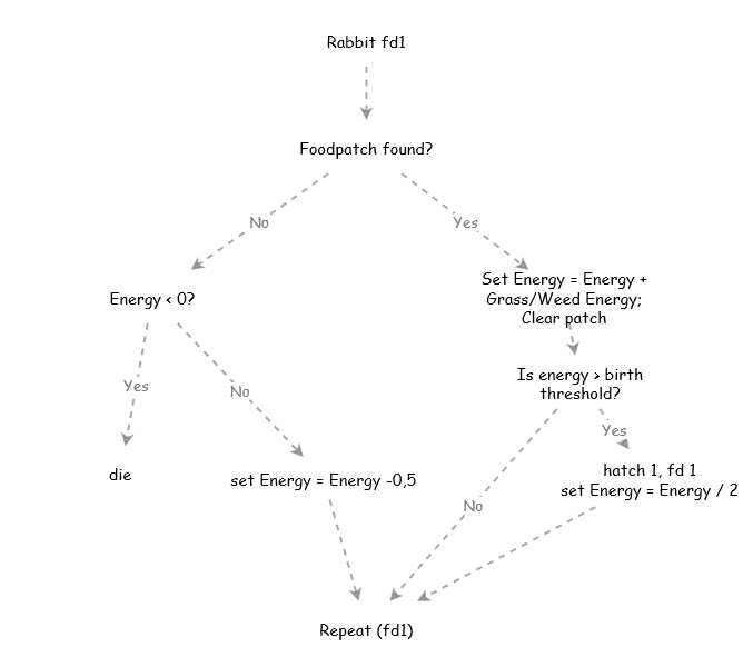 Rabbits_Grass_Flowchart | Insight Maker