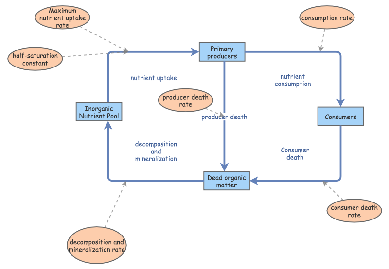 SOS 326: Modeling Homework 3 | Insight Maker