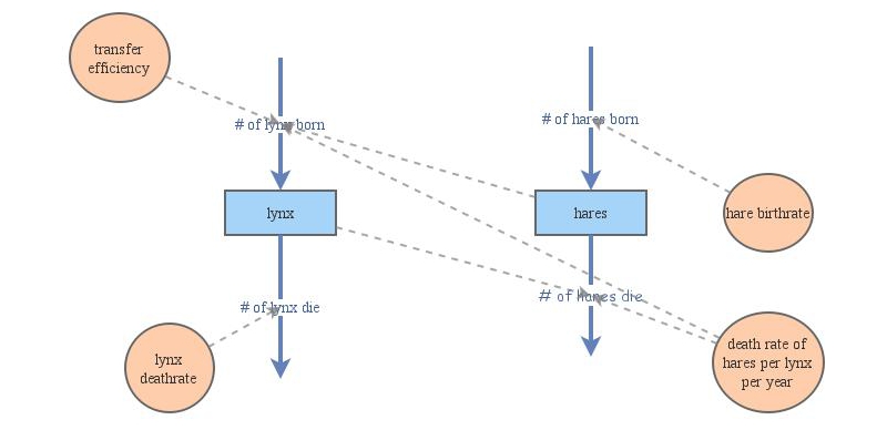 Lab 5 #6 | Insight Maker