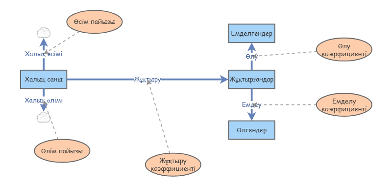 2 бөлім өздік жұмыс | Insight Maker