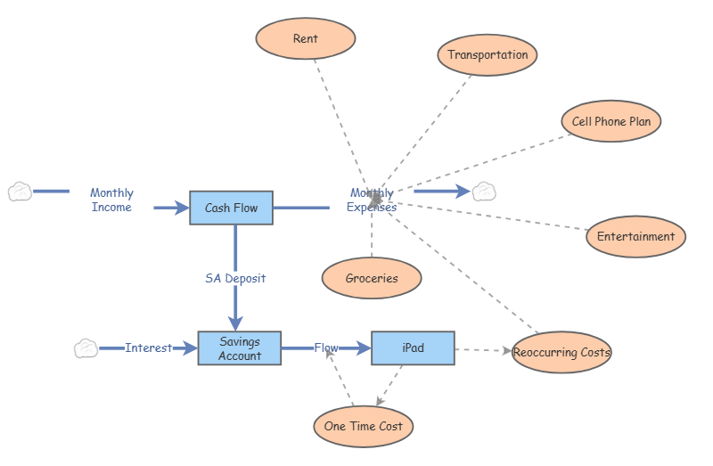 Insight Maker Model for Unit 3 Project | Insight Maker