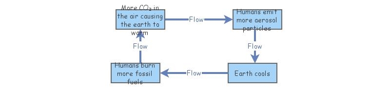 Albedo Lab feedback Loop Model | Insight Maker