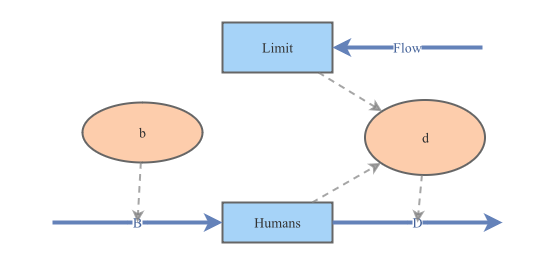 Exponential Growth: Malthus Famine Model | Insight Maker