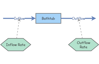 insight bath | Insight Maker
