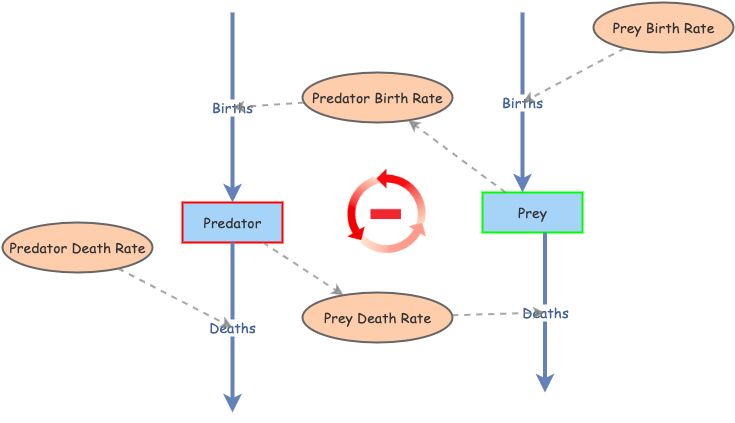 Clone of Clone of Predator Prey | Insight Maker