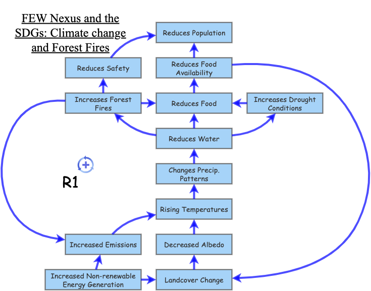 FEW Nexus and the SDGs: Climate change and Forest Fires | Insight Maker