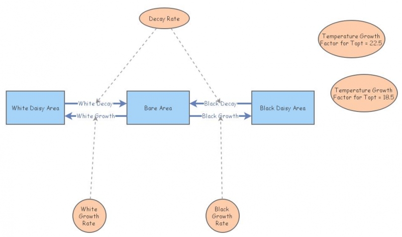 Module #3 - Week 6 Daisyworld Modeling | Insight Maker