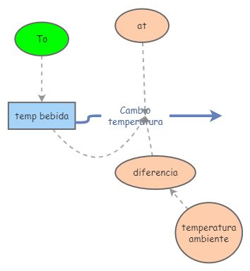 ejemplo 2 seminario | Insight Maker