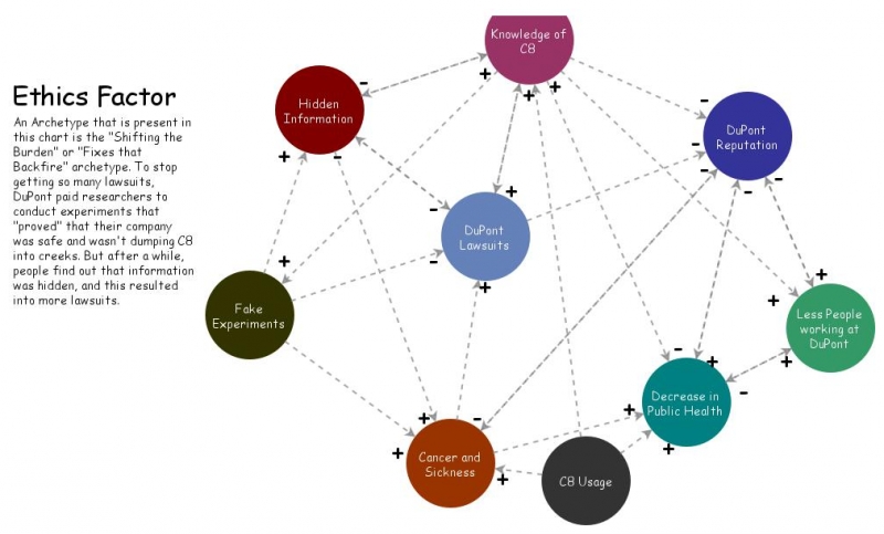 DuPont C8 Chart | Insight Maker