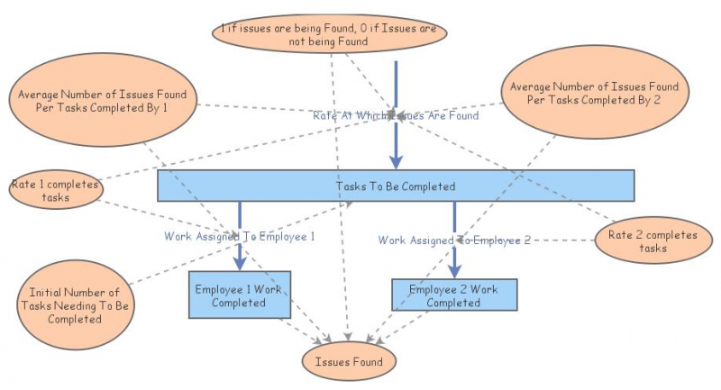 Task-Issue Cycle | Insight Maker