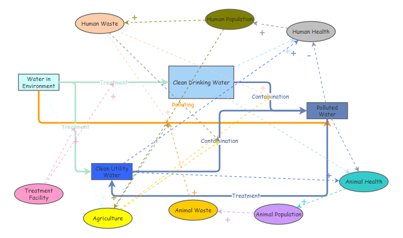 Water Quality | Insight Maker