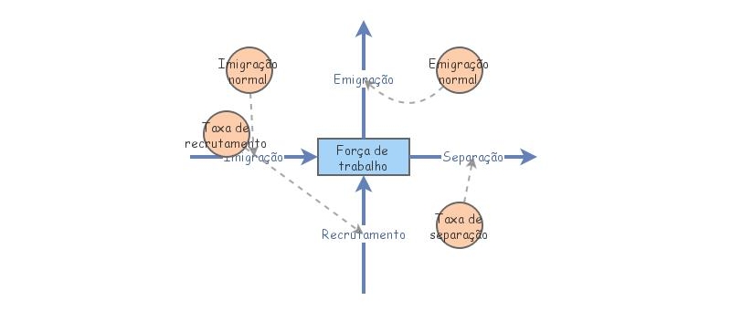 Meu primeiro modelo | Insight Maker