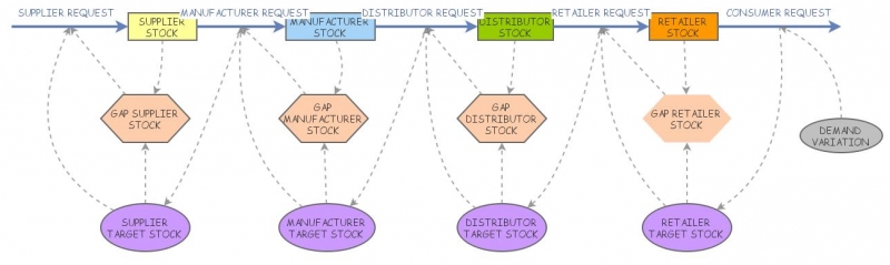 SCM_bullwhip | Insight Maker