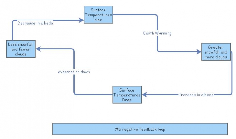 Senario #6 Negative feedback loop | Insight Maker