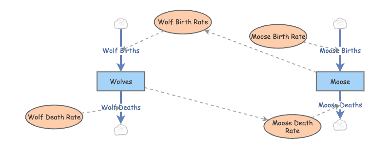 Practice Lab | Insight Maker
