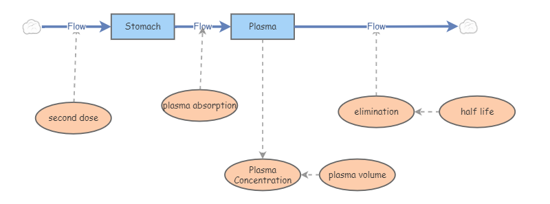 PR Dosage 2 | Insight Maker