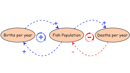 Clone of Fish Population Feedback Loop | Insight Maker