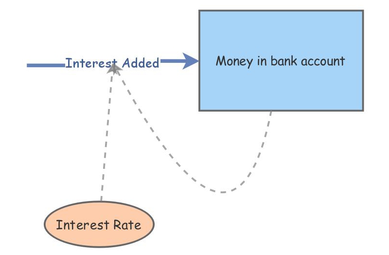 Interest Bearing Bank Account | Insight Maker