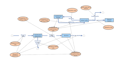 Malaria modelling in class | Insight Maker