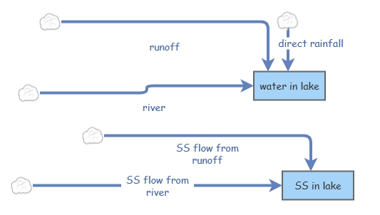 Turbidity of Lake Water (2024) | Insight Maker