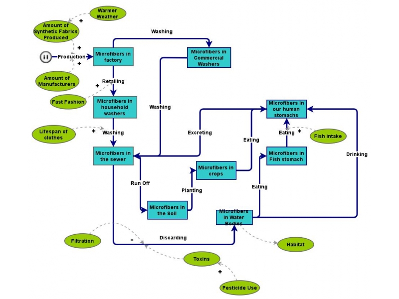 Clone of Plastic Microfibers in the Ocean | Insight Maker