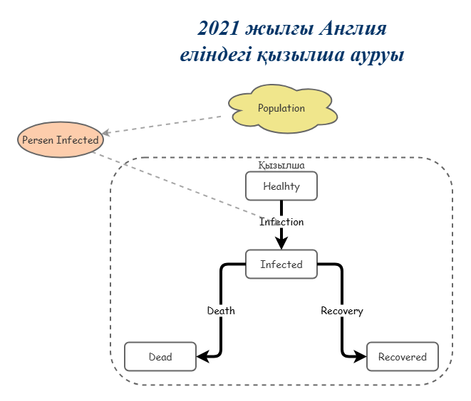 өзіндік жұмыс 2 | Insight Maker