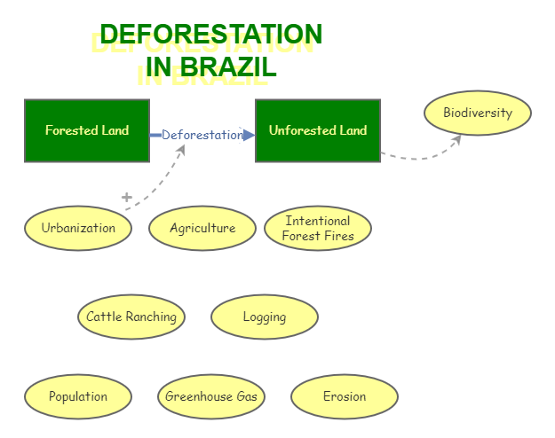 Clone of Deforestation in Brazil | Insight Maker