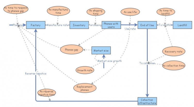 Clone of SDM assignment - circular | Insight Maker