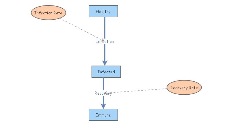 Disease Dynamics | Insight Maker