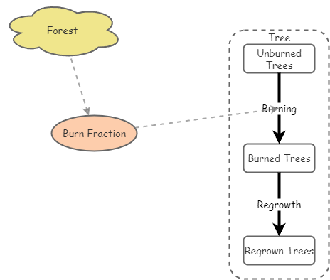 Fire Spread Model | Insight Maker