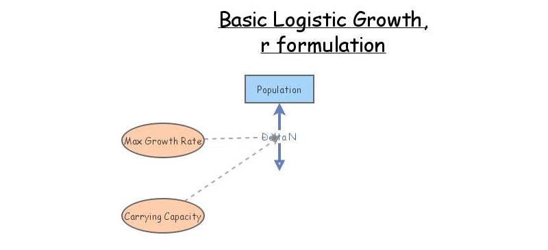 Basic Logistic Growth, r formulation | Insight Maker