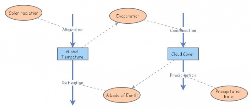 Correct Global Temp negative feedback loop | Insight Maker