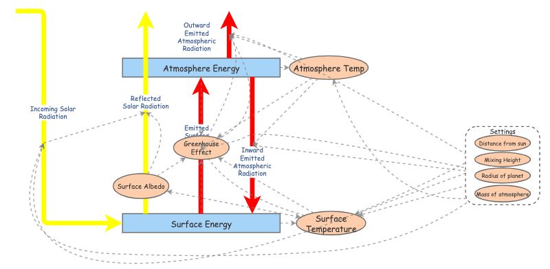 Clone of Influence of Surface Temperature on Albedo and Greenhouse Effect | Insight Maker