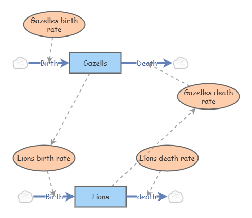 lotka Volterra predator prey module | Insight Maker