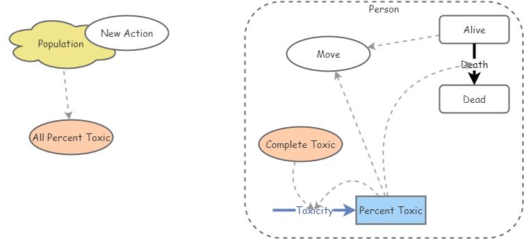 Week 9 ABS Toxicity | Insight Maker