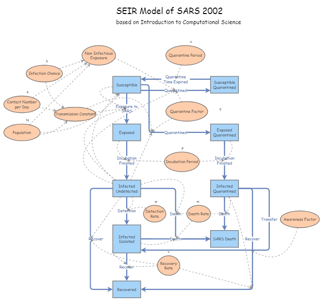 SEIR Model of SARS | Insight Maker
