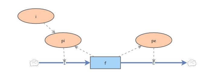 Lab 6 Model 3 | Insight Maker
