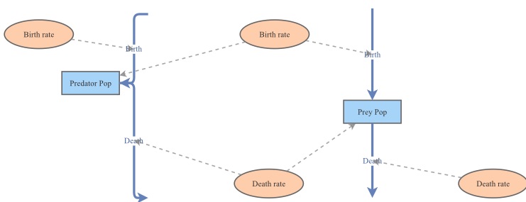 Predator-Prey Model | Insight Maker