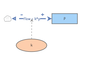 Malthusian Growth | Insight Maker