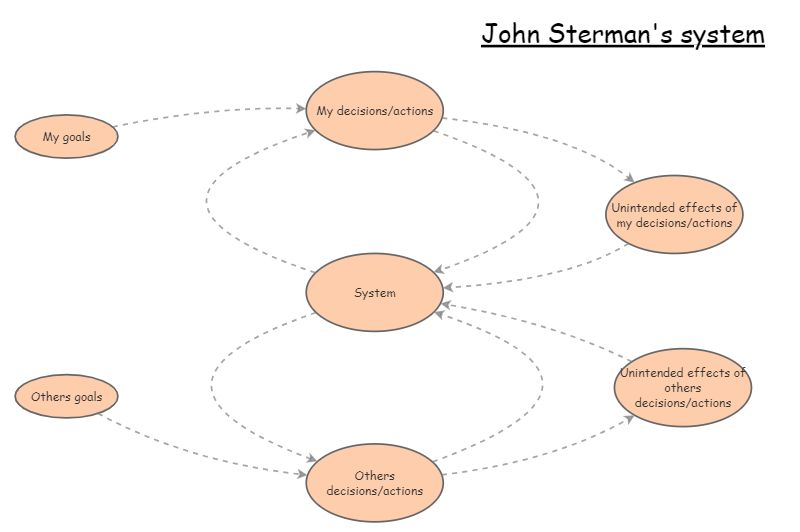 stermans system | Insight Maker