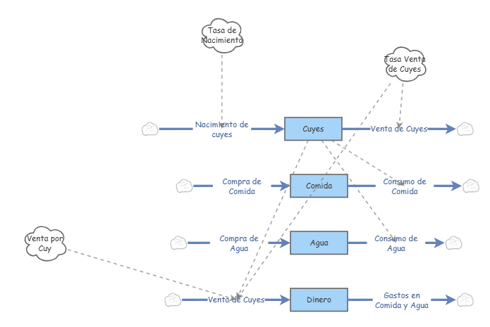 Caso Granja de Cuyes 2 | Insight Maker